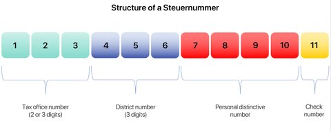 Steuernummer vs. VAT ID (The big difference)