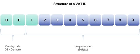 Steuernummer vs. VAT ID (The big difference)