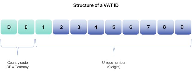 Steuernummer vs. VAT ID (The big difference)
